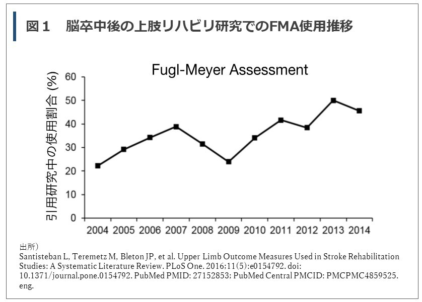 脳卒中後上肢麻痺に対する Fugl-Meyer Assessment ｜ XPERT