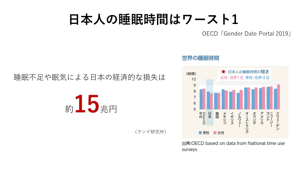 睡眠が経済に与える影響とは Xpert