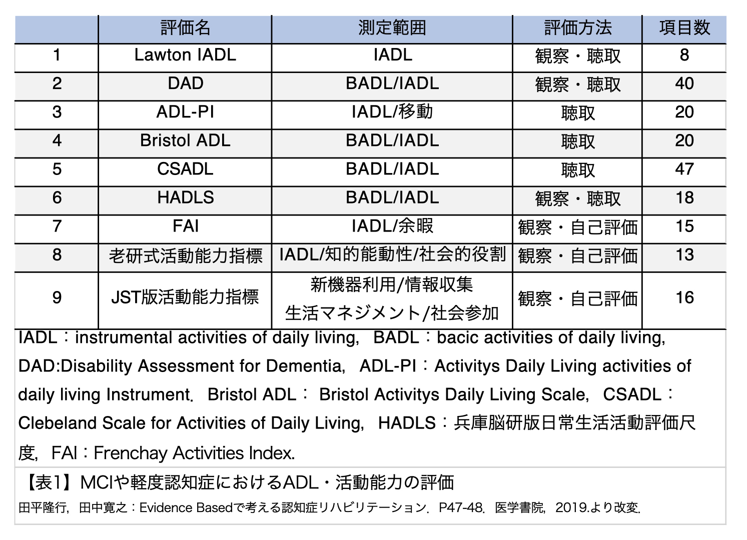 認知症のADLの評価について～MCI・軽度認知症～ ｜ XPERT